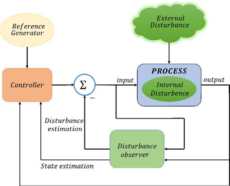 Figure 1 From Optimal Active Disturbance Rejection Control For Second