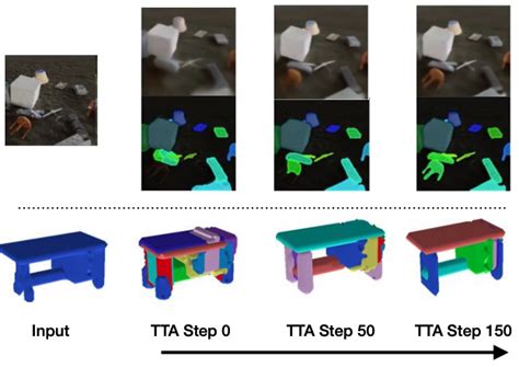 Test Time Adaptation With Slot Centric Models Machine Learning Blog