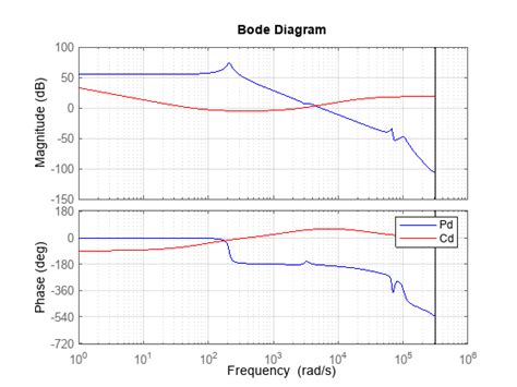 Using The Right Model Representation Matlab Simulink Example