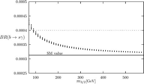 Figure 2 From From B Sγ To The Lsp Detection Rates In Minimal String Unification Models