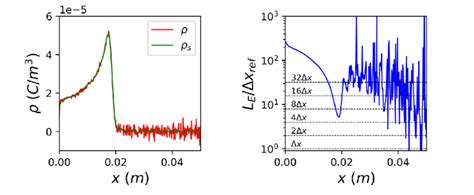 Time Averaged Plots At 1 5 Th Phases Of The Rf Cycle Within The Left Download Scientific