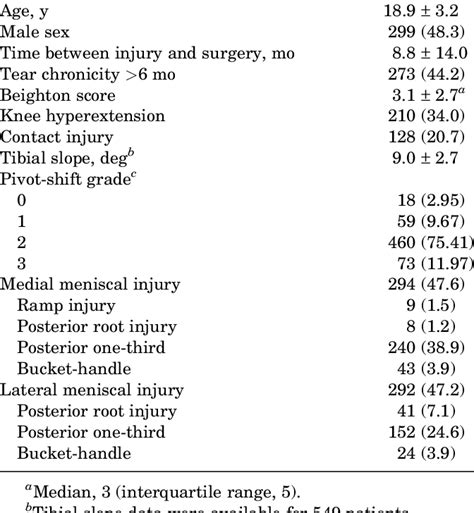 Characteristics Mean SD Or No Download Scientific Diagram