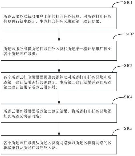 基于区块链的云打印机数据安全保护方法以及相关装置与流程