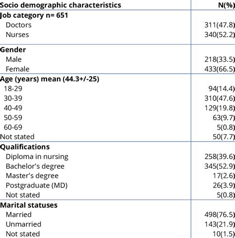 Sociodemographic Characteristics Of The Healthcare Workers Download