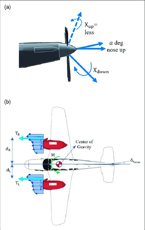 Asymmetric Blade Thrust Effect A In The Presence Of An Angle Of