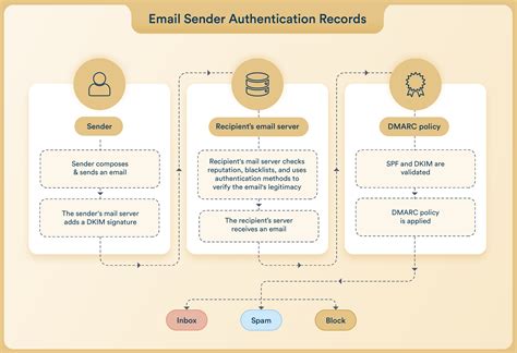 Email Sender Authentication