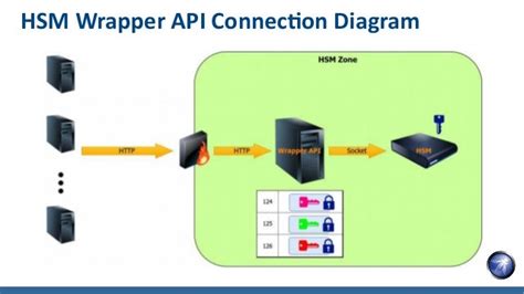 Secure Your Encryption With Hsm
