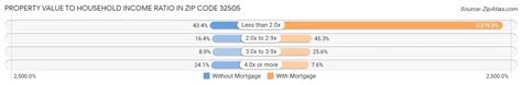 32505 Zip Code Zip Code 32505 Demographics In 2025 Zip Atlas