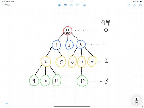 알고리즘 Swift로 Bfs 구현하기 1 Bfs 기초