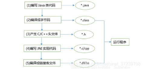 Jna与jni谁更受青睐呢jni Jna Csdn博客