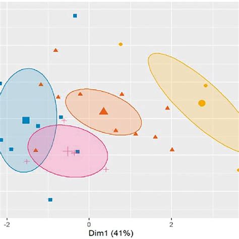 K Means Clustering And PCA Of Unbiased H Change From Baseline PE
