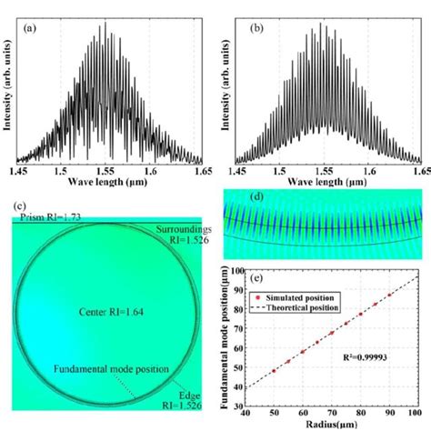 Fundamental Mode Of The Grin Microresonator Download Scientific Diagram