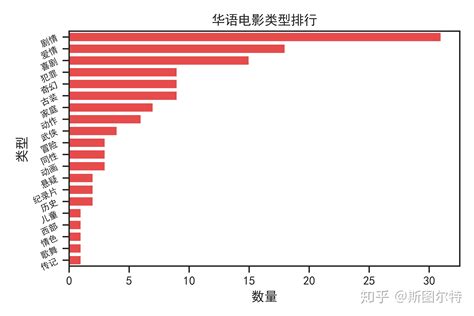 豆瓣电影Top250与IMDb Top250数据分析 知乎