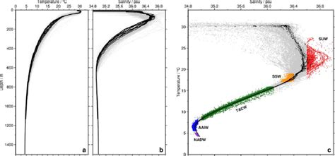 Temperature And Salinity Measurements From 324 CTD Casts See Figure