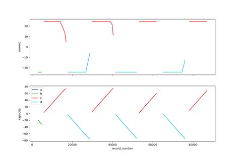 Python Most Efficient Way Of Generating A Plot With 2 Different Y