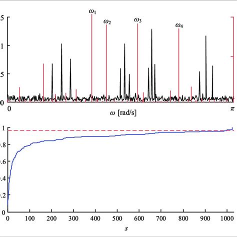 Fourier Spectrum Segmentation Using Scale Space Method A Scale Space