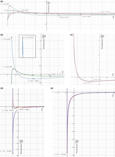 Decreasing Gfrk Pushes The First Derivative Curve Leftward Along The