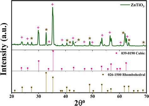 Xrd Patterns Of The As Prepared Zntio3 Download Scientific Diagram