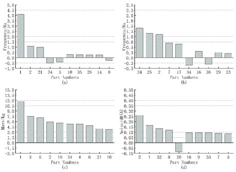 Panel Sensitivity A First Order Bending Modal Sensitivity B First Download High