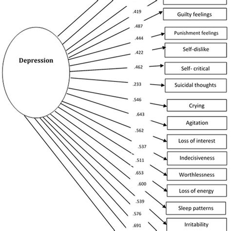 Confirmatory Factor Analysis Hierarchical Factor Solution Download Scientific Diagram