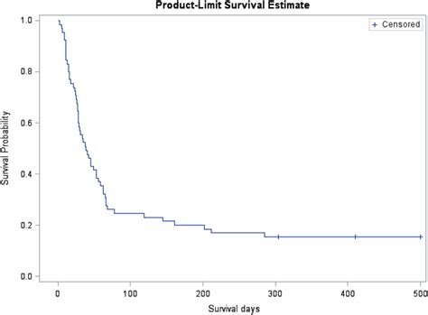 Inpatient Management Of Hypercalcemia Portends A Poor Prognosis Among Gynecologic Oncology