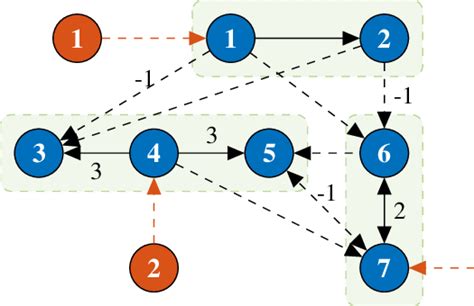 the graph ¯ g for the numerical example which contains three clusters