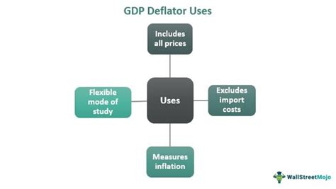 GDP Deflator What Is It Formula How To Calculate Vs CPI