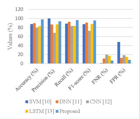 Table 1 From Networks Intrusion Detection Using Optimized Hybrid Network Semantic Scholar