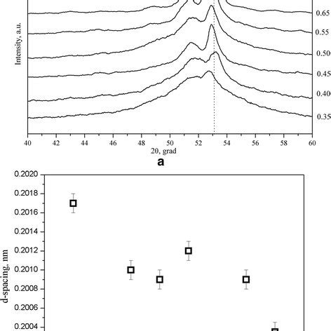 A Fragments Of The Diffraction Patterns Showing Change Of Peak Position Download Scientific