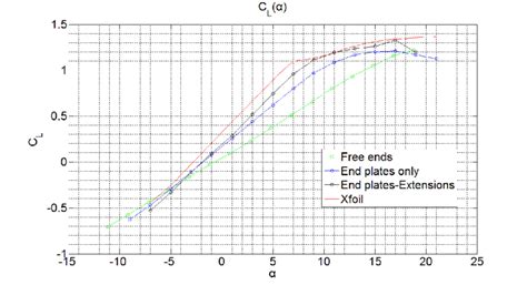 The Lift Coefficient Versus Angle Of Attack Steady Case Download