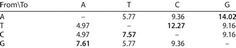 maximum likelihood estimate of substitution matrix its different