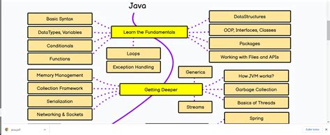 Você Conhece O Roadmap De Java