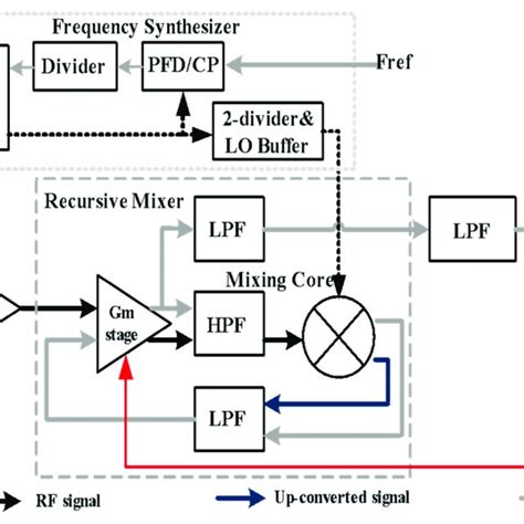 A Common Source Lna With An Inductive Degeneration Download Scientific Diagram