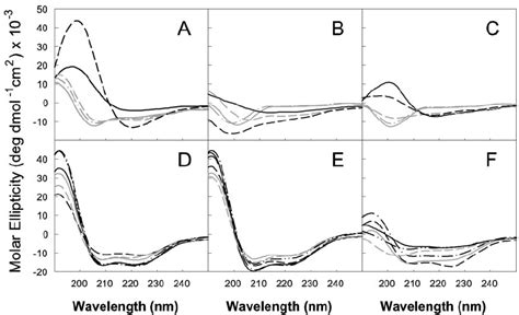 CD Spectra Of Peptides In The Presence Of POPG LUVs A And D 4 1