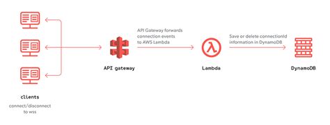 Serverless Websockets Using Lambda Api Gateway And Dynamo Db By Mohammed Mehdi Aws Tip