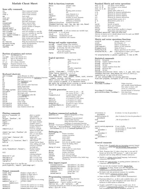Matlab Cheatsheet Matlab Matrix Mathematics