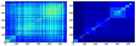The Same Noisy Correlation Matrix Re Ordered By A Hierarchical