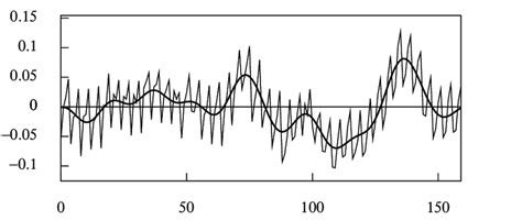 The Residual Sequence From Fitting A Linear Trend To The Logarithmic