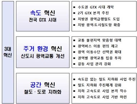 수도권 출퇴근 30분 시대교통격차 해소 134조원 투입한다 나무뉴스
