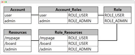 Spring Security 인가 기능 구현