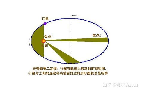 开普勒第二定律的物理意义是什么？