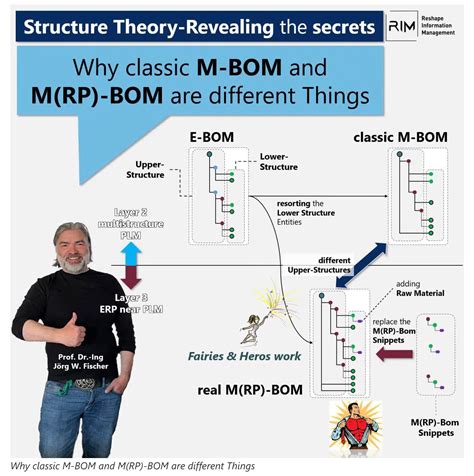 Structural Theory And How Future Plm Will Manage Ebom And Mbom Beyond