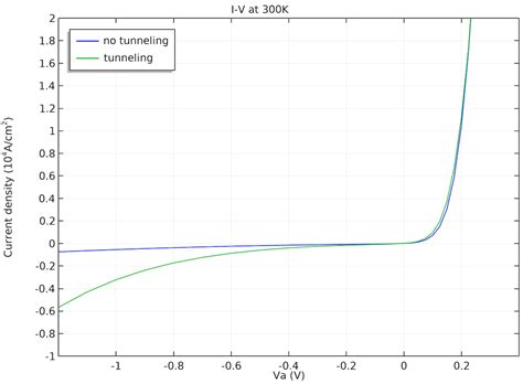 Simulating The Tunneling Current Across A Graded Heterojunction
