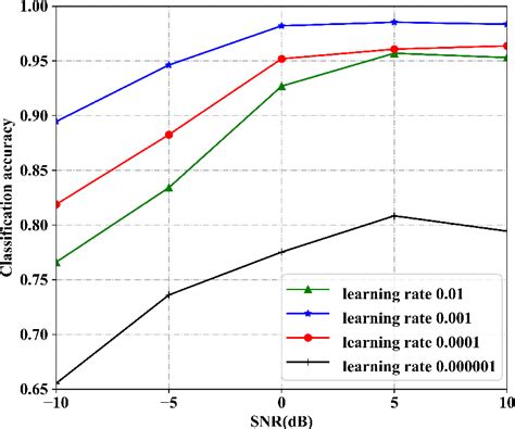 Figure 1 From Automatic Modulation Recognition Based On Deep Learning