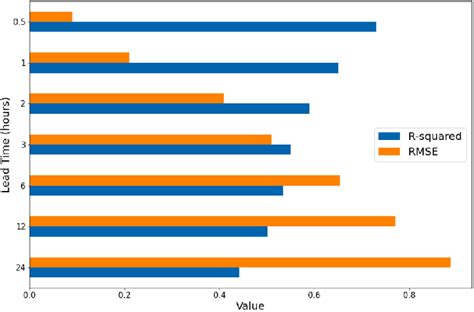Error Matrices For Various Lead Times From Lstm Algorithm Download Scientific Diagram