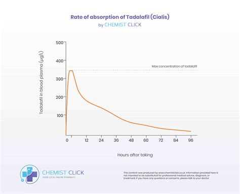 How Long Does Tadalafil Last
