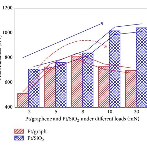 The Loading Unloading Curves Of A Ptsio2 And B Ptgraphene