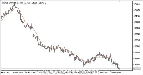 Alice Wonders On Linkedin Xma Indicator For Metatrader 5
