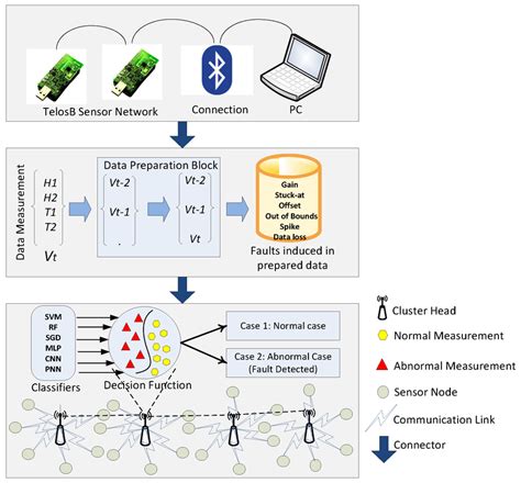 Svm Detection Accuracy Of Fault Types Download Scientific Diagram