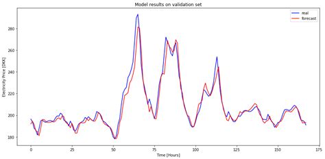 Hourly Electricity Price Forecasting Using Long Short Term Memory Neural Networks By Matteo